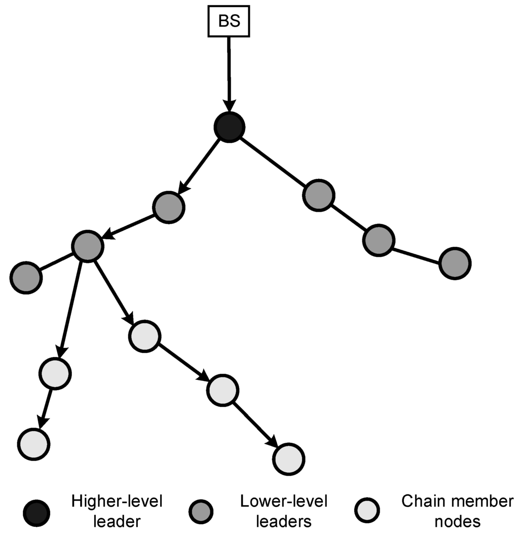 JSAN | Free Full-Text | Design Issues in Constructing Chain Oriented ...