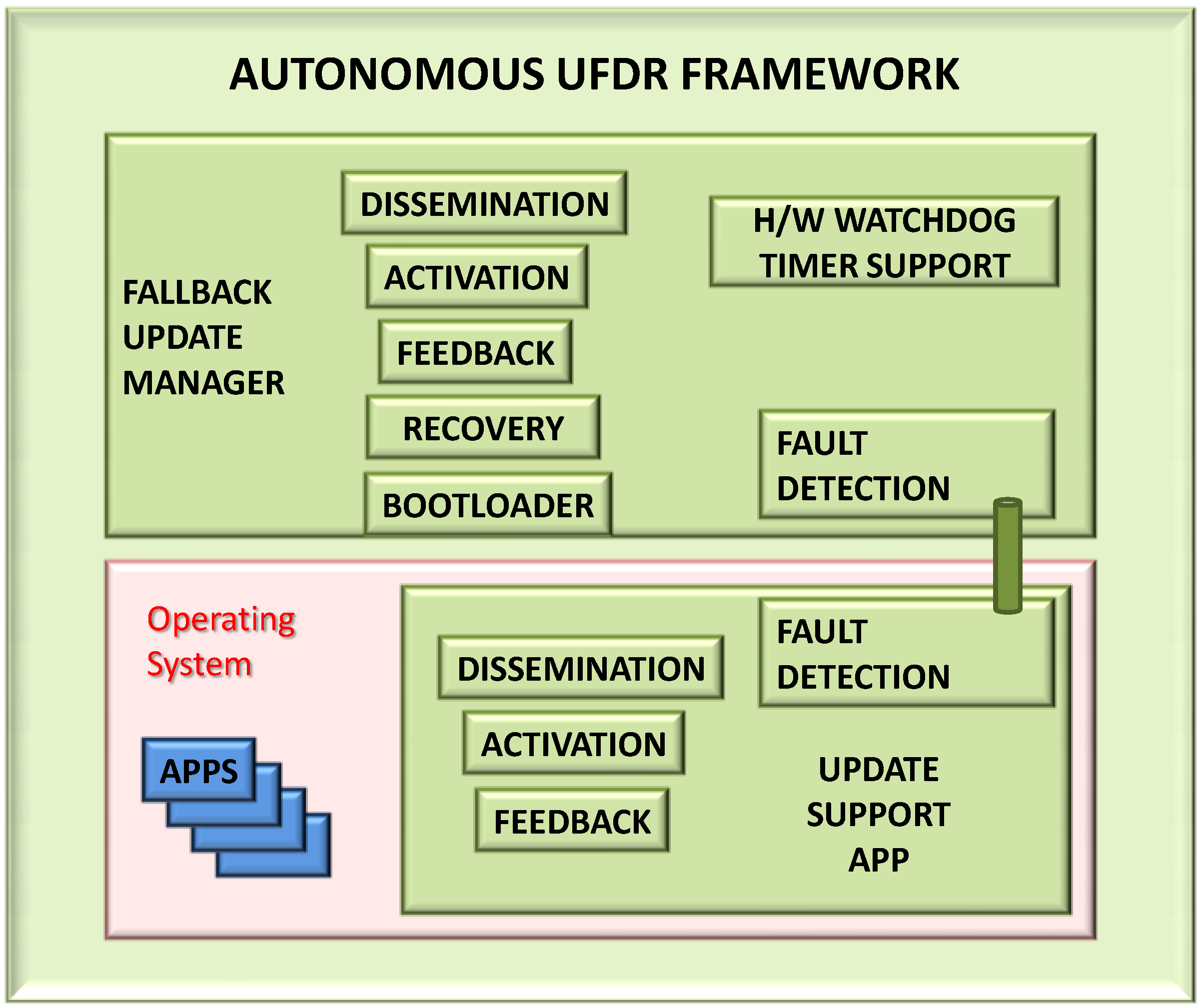 JSAN | Free Full-Text | Software Updating in Wireless Sensor Networks: A Survey and Lacunae