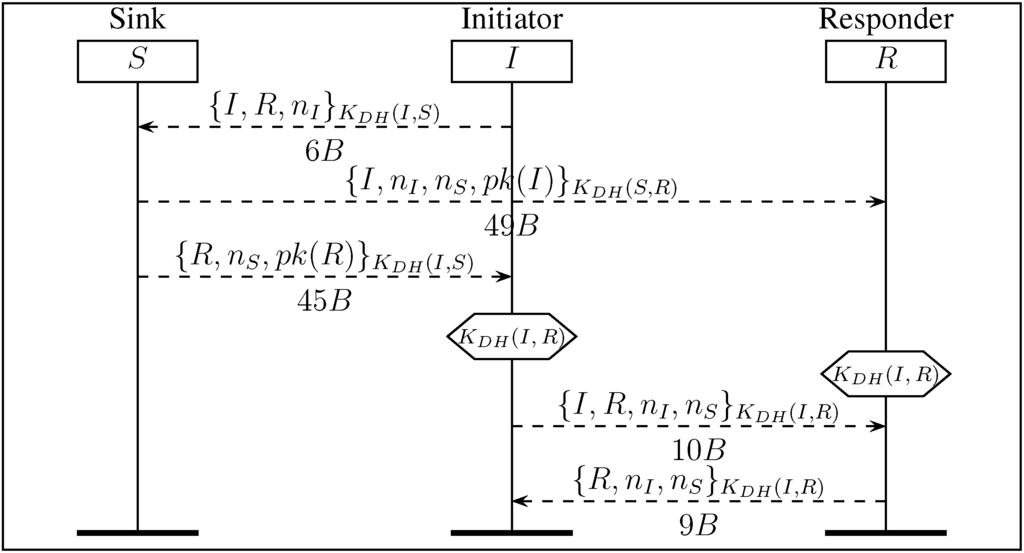 Evaluation of Secure Multi-Hop Node Authentication and Key Establishment Mechanisms for Wireless ...