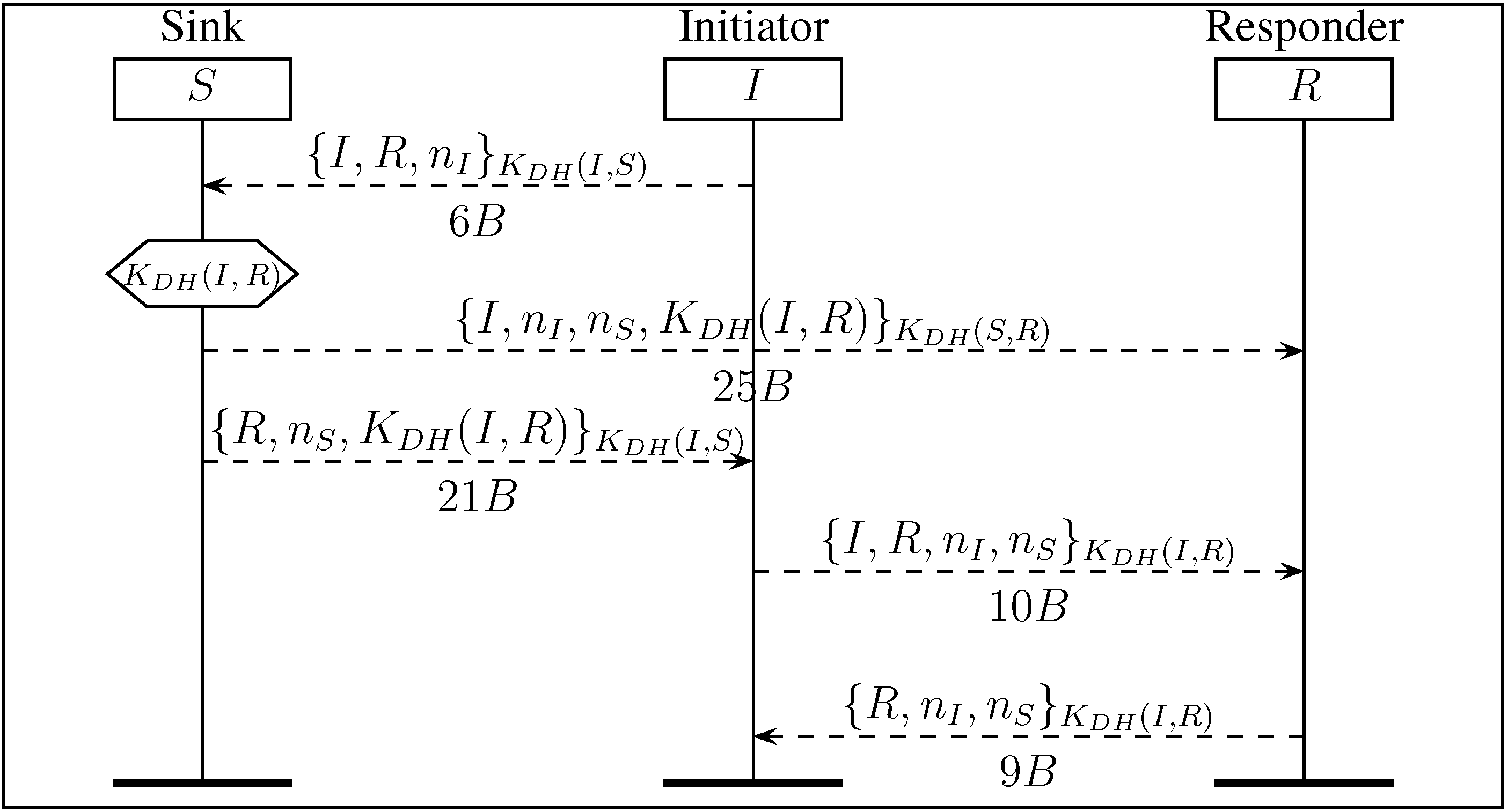 Evaluation of Secure Multi-Hop Node Authentication and Key ...