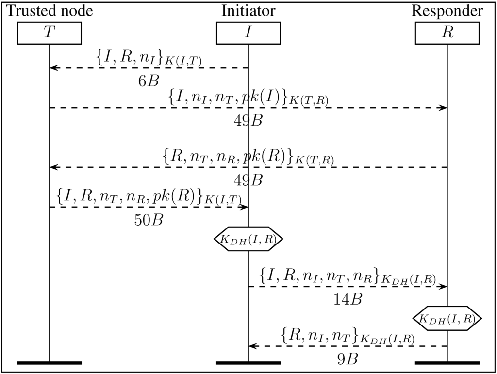 JSAN | Free Full-Text | Evaluation of Secure Multi-Hop Node ...