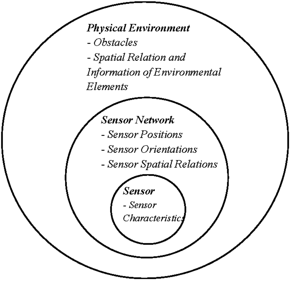 Context-Aware Local Optimization of Sensor Network Deployment