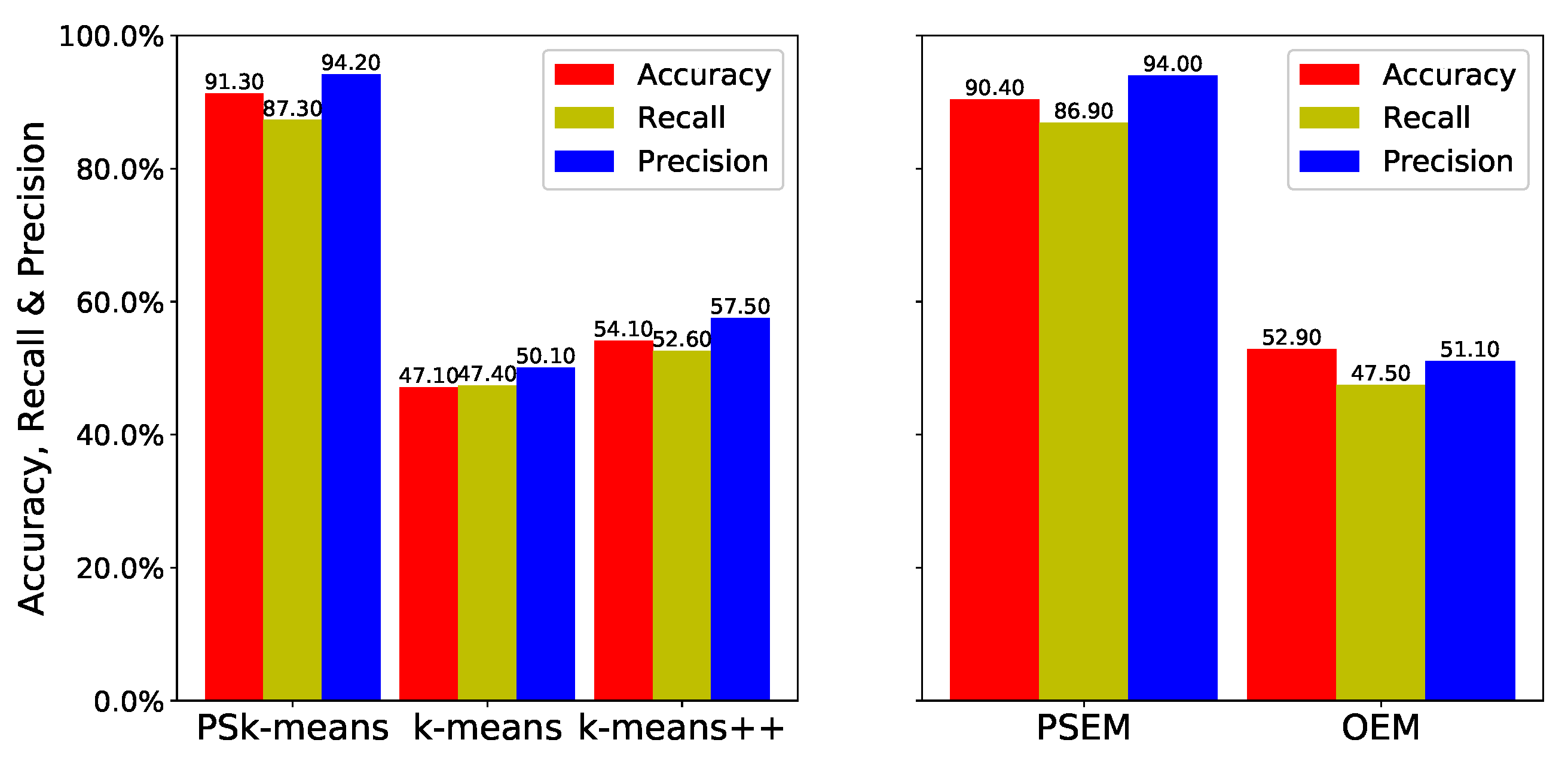 Bayesian Optimization Based Peak Searching Algorithm For Clustering In Wireless Sensor Networks