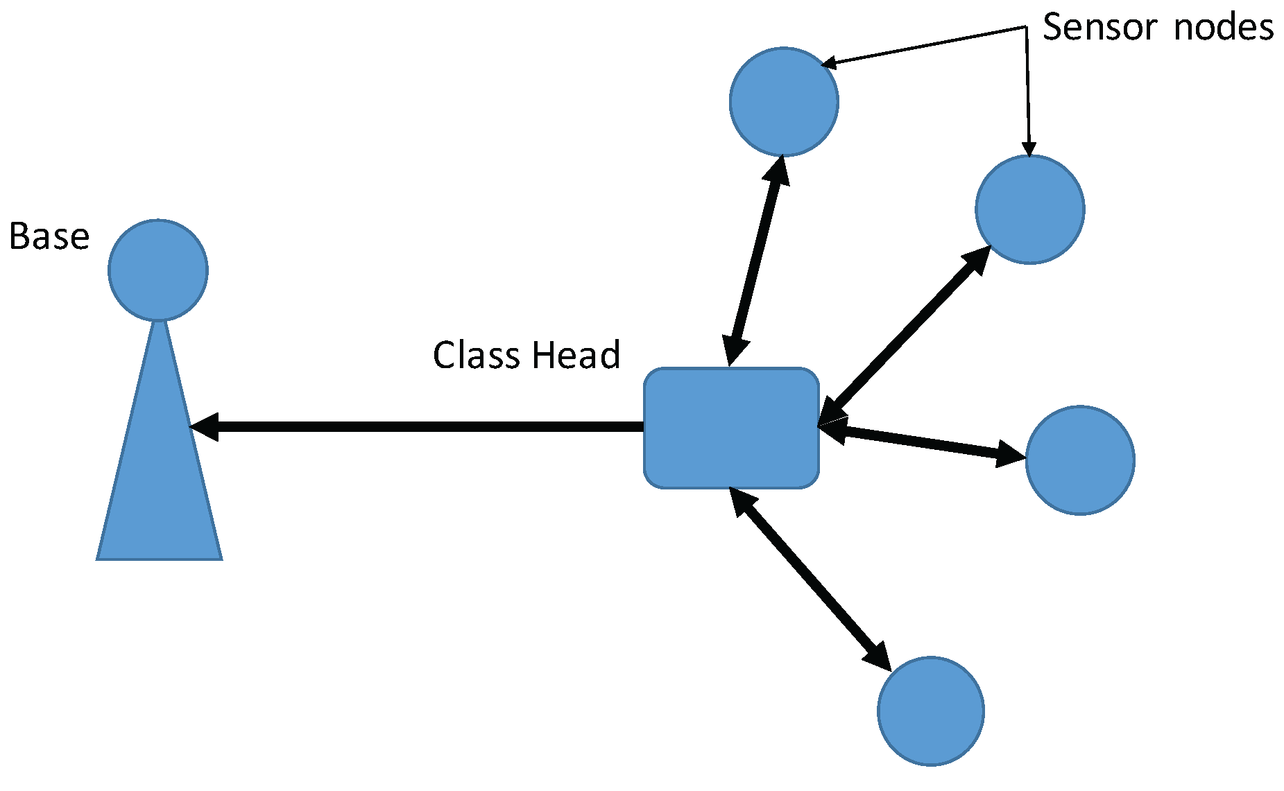 Bayesian Optimization Based Peak Searching Algorithm For Clustering In Wireless Sensor Networks