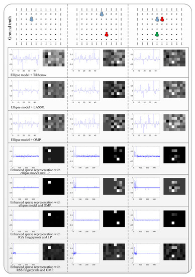 Enhanced Sparse Representation-Based Device-Free Localization with ...