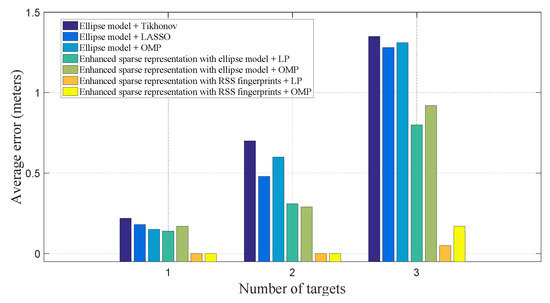 Enhanced Sparse Representation-Based Device-Free Localization with ...