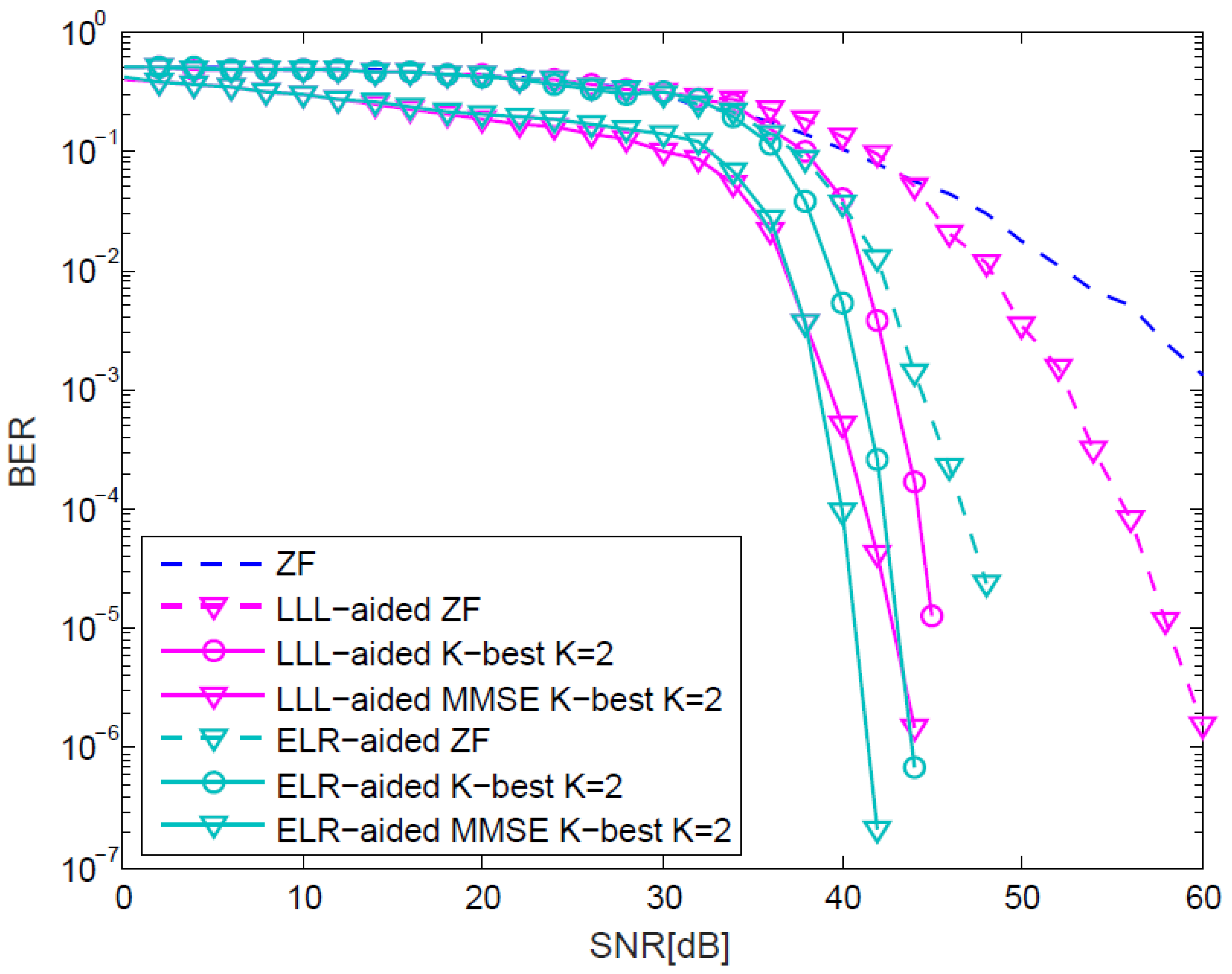 JSAN | Free Full-Text | Hardware Efficient Architecture for Element-Based Lattice Reduction ...