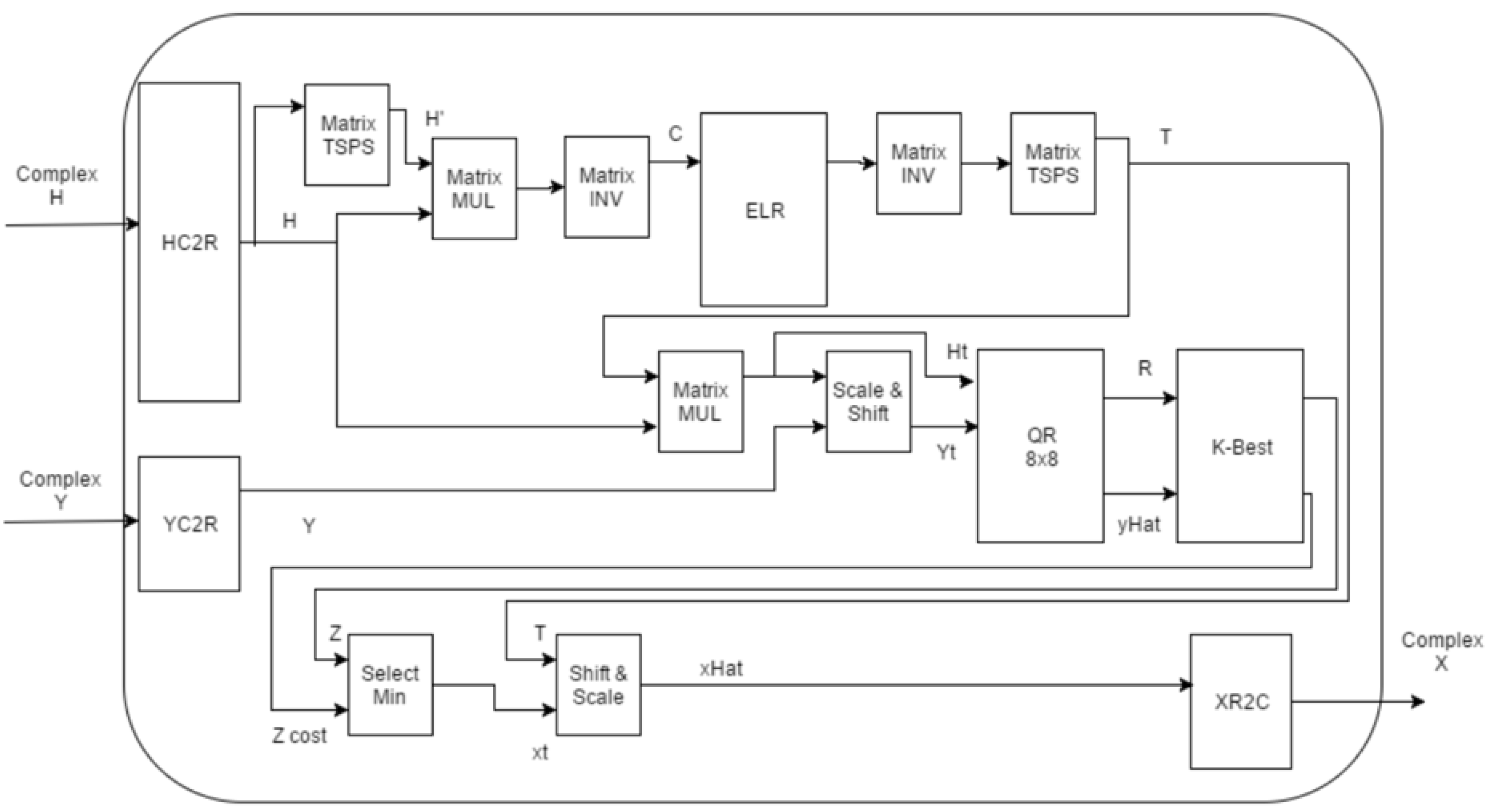 JSAN | Free Full-Text | Hardware Efficient Architecture for Element-Based Lattice Reduction ...