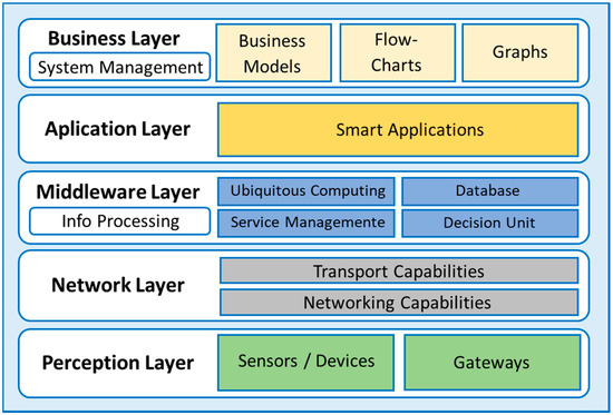 JSAN | Free Full-Text | IoT-Based Solid Waste Management Solutions: A ...