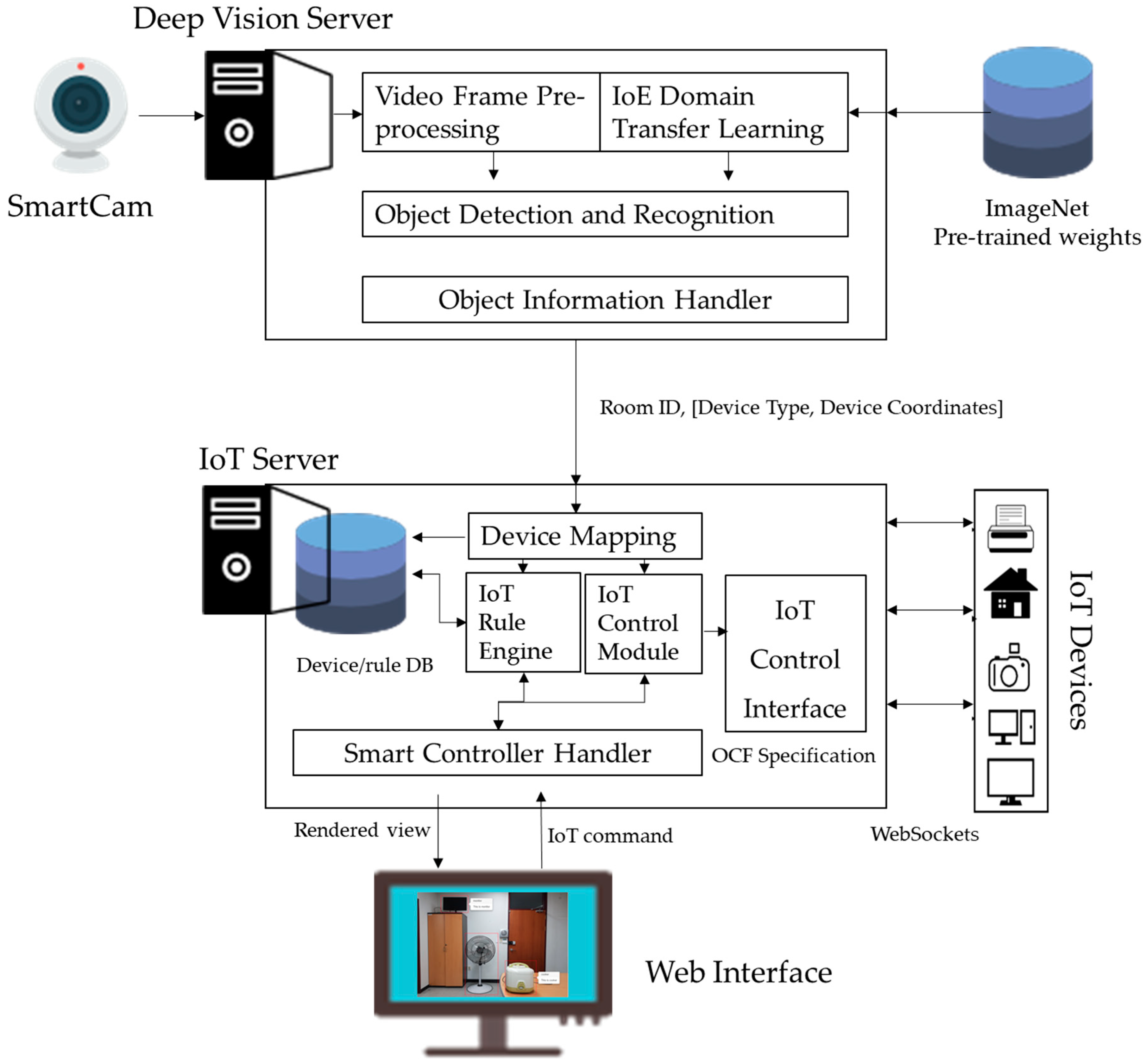 VisKit: Web-Based Interactive IoT Management with Deep Visual Object Detection