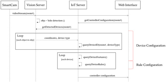 VisKit: Web-Based Interactive IoT Management with Deep Visual Object Detection