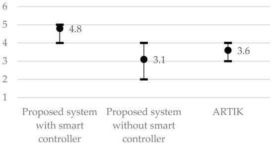 VisKit: Web-Based Interactive IoT Management with Deep Visual Object Detection