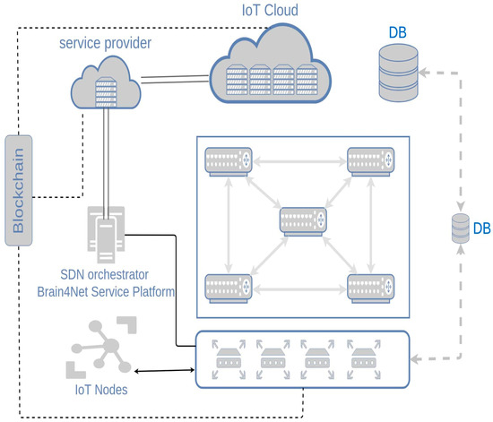 JSAN | Free Full-Text | Secure and Reliable IoT Networks Using Fog ...