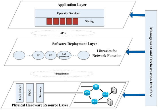 JSAN | Free Full-Text | Secure and Reliable IoT Networks Using Fog Computing with Software ...