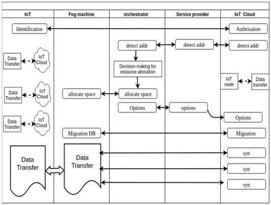 JSAN | Free Full-Text | Secure and Reliable IoT Networks Using Fog Computing with Software ...