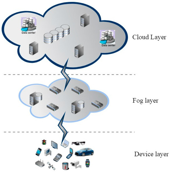 JSAN | Free Full-Text | A Mechanism for Securing IoT-enabled Applications at the Fog Layer