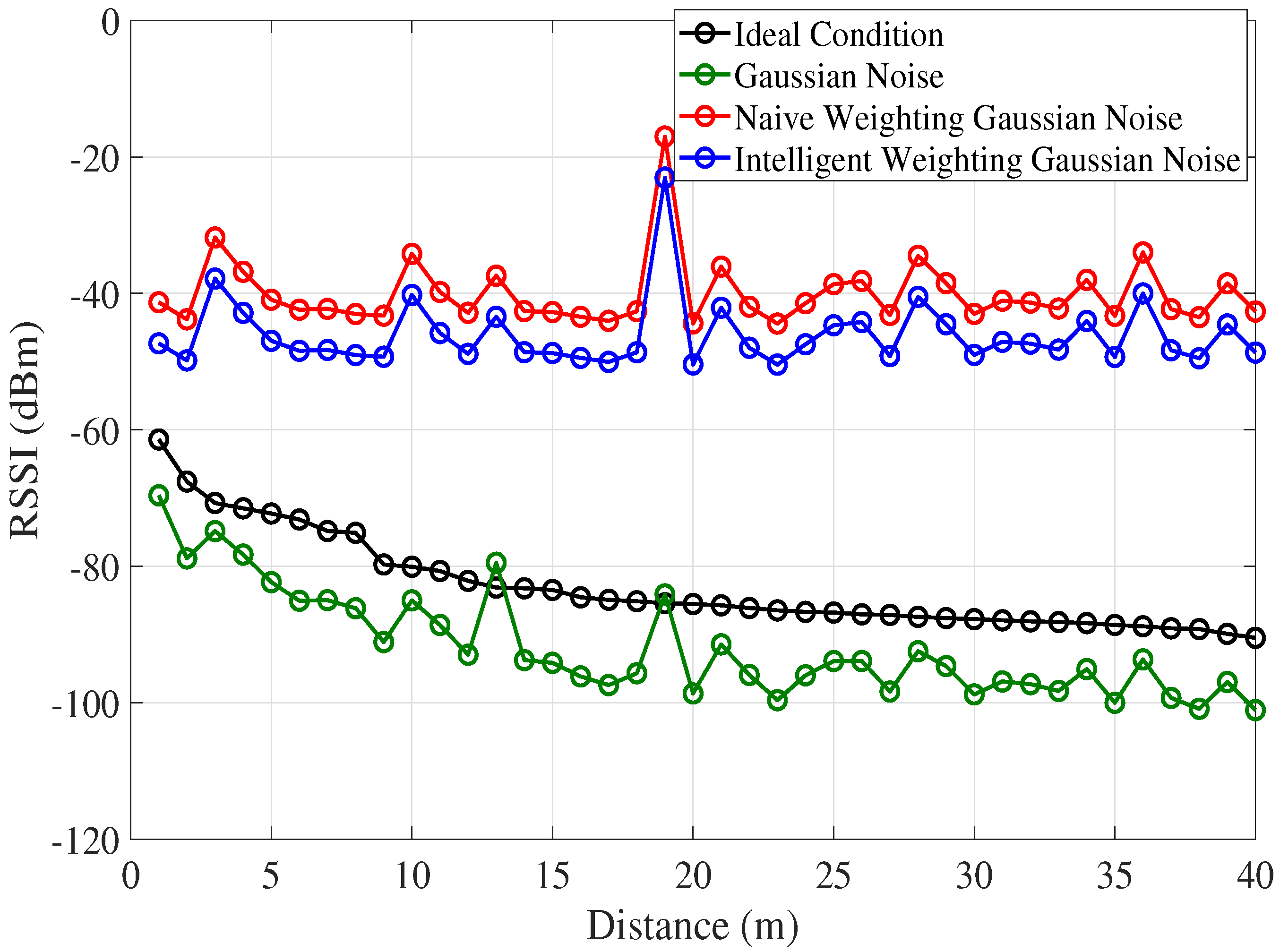 Noise Reduction Scheme For Parametric Loop Division 3d Wireless Localization Algorithm Based On 7721