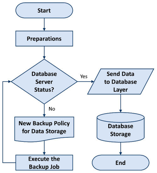 JSAN | Free Full-Text | Framework of an IoT-based Industrial Data ...