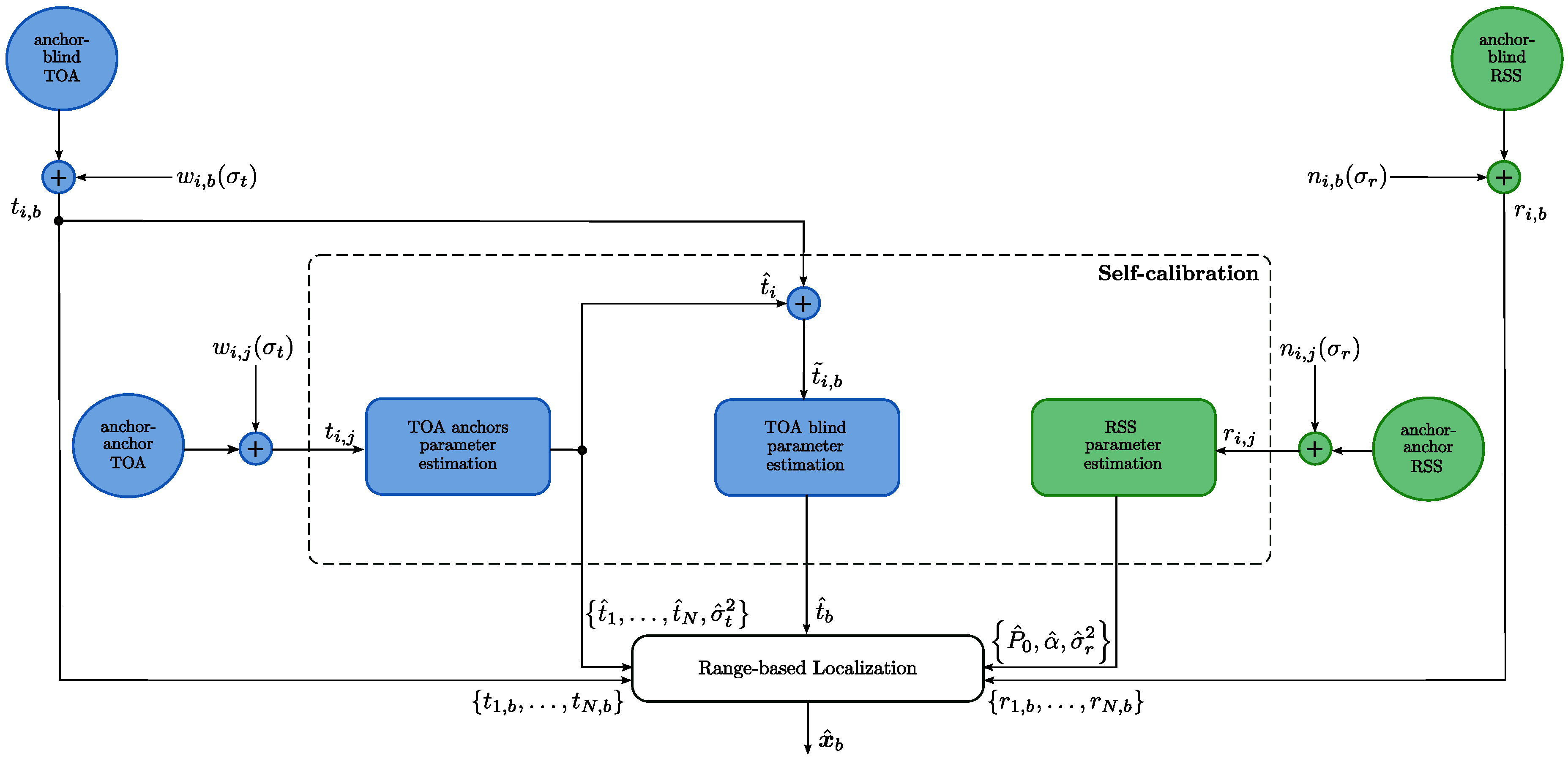 Hybrid TOA/RSS Range-Based Localization with Self-Calibration in Asynchronous Wireless Networks