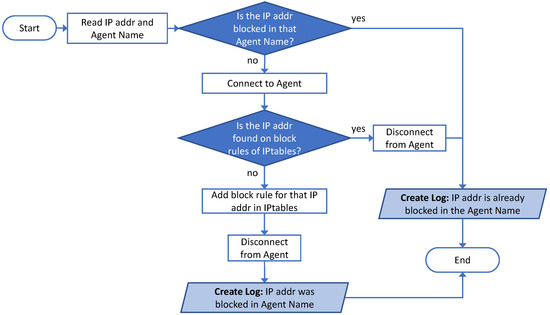 OSSEC IDS Extension to Improve Log Analysis and Override False Positive ...
