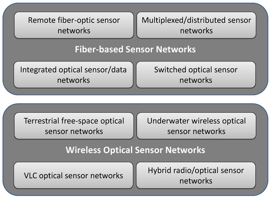 A Survey on Optical Technologies for IoT, Smart Industry, and Smart ...