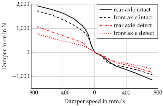 Diagnosing Automotive Damper Defects Using Convolutional Neural Networks and Electronic ...