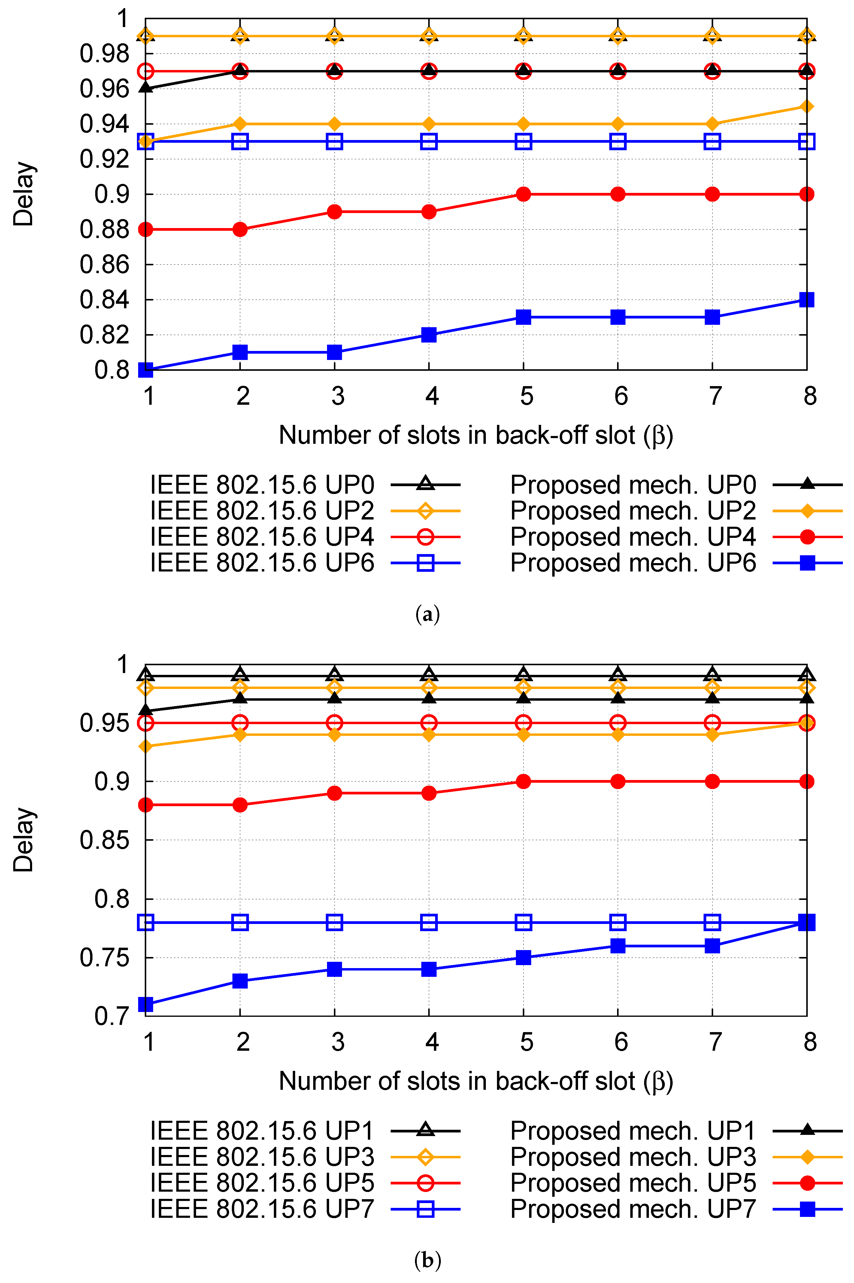 Performance Enhancement of IEEE 802.15.6 Using Collision Avoidance Technique