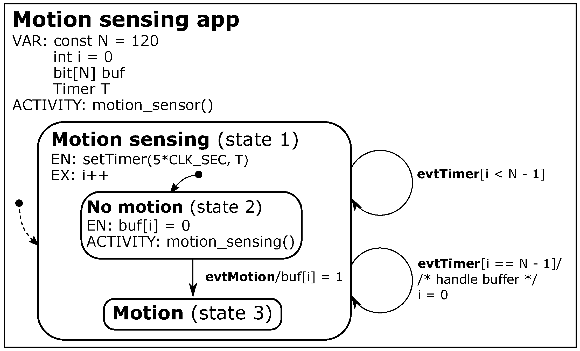 JSAN | Free Full-Text | A Statecharts-Based Approach for WSN Application Development