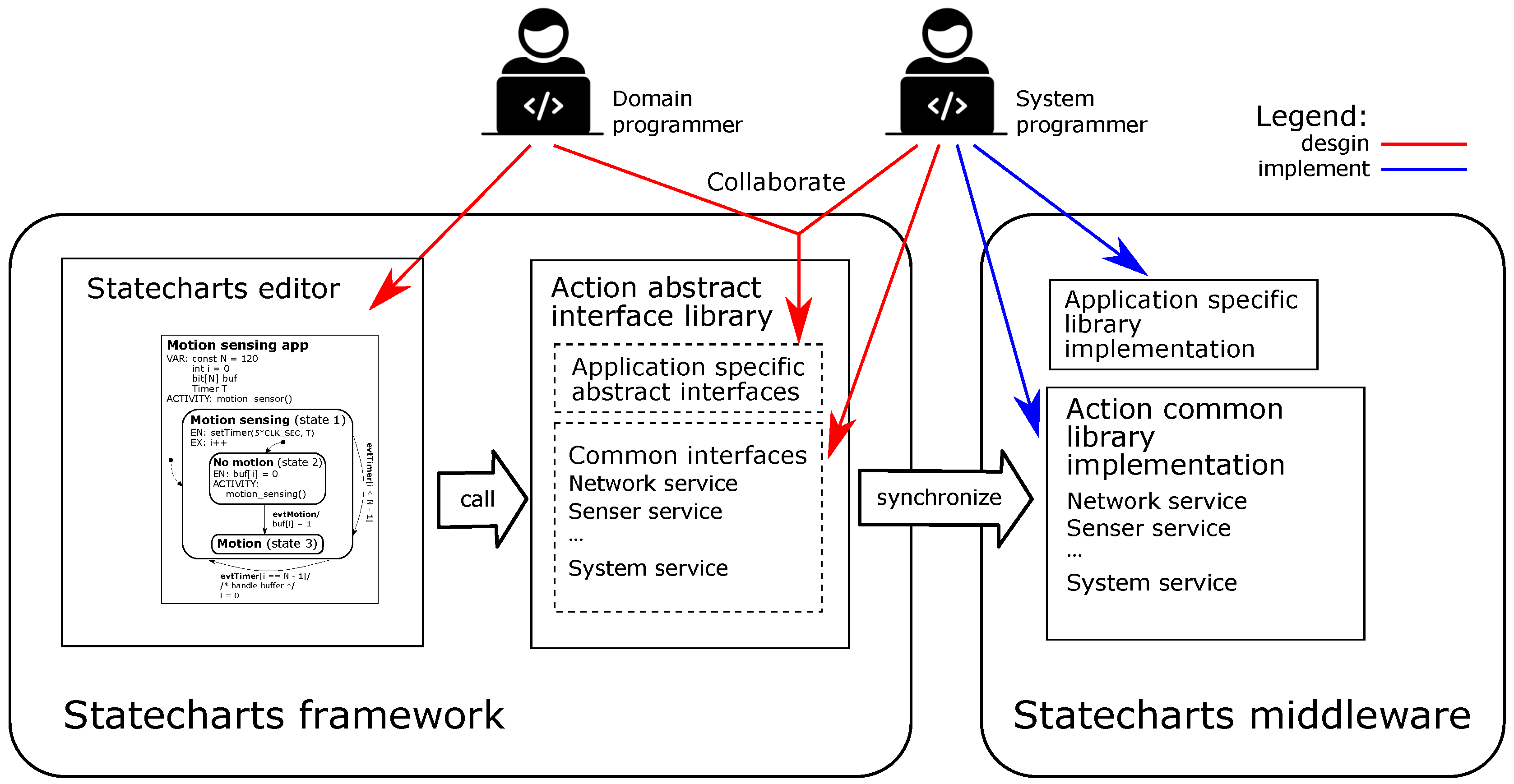 JSAN | Free Full-Text | A Statecharts-Based Approach for WSN Application Development