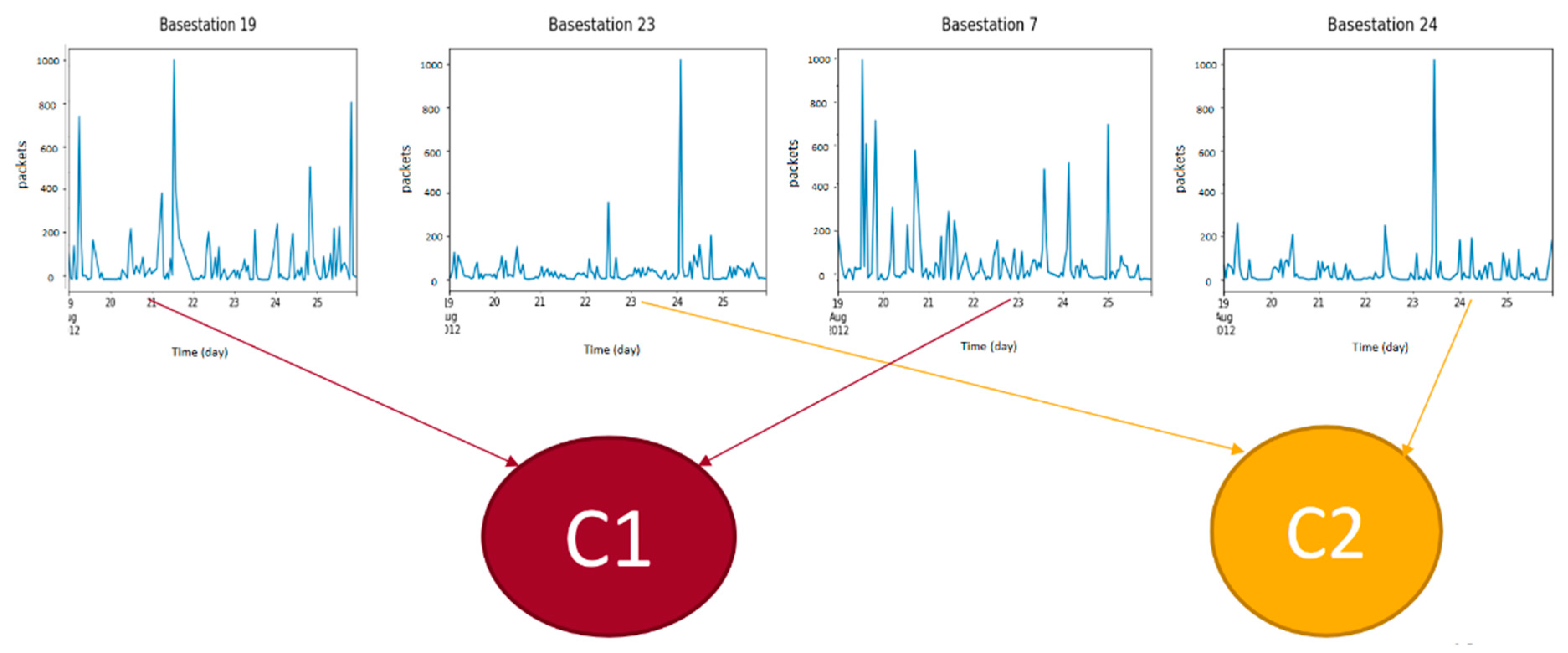 JSAN | Free Full-Text | A Clustering-Driven Approach to Predict the ...