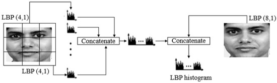 Face Recognition in an Unconstrained and Real-Time Environment Using ...