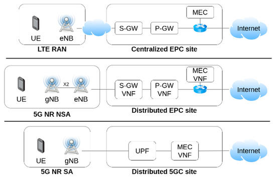 End-to-End Performance Evaluation of MEC Deployments in 5G Scenarios