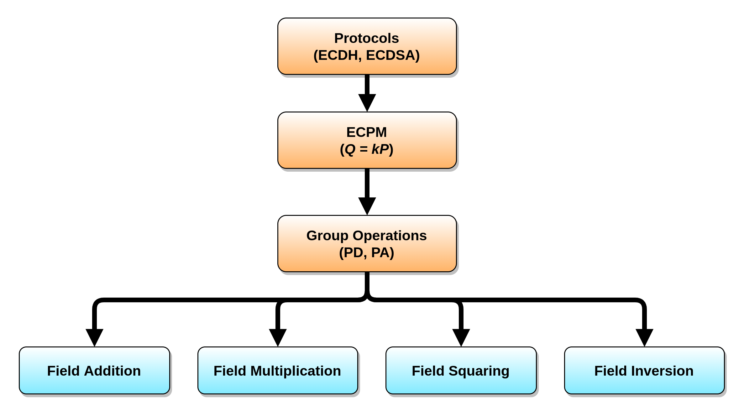 A Review of Techniques for Implementing Elliptic Curve Point Multiplication on Hardware