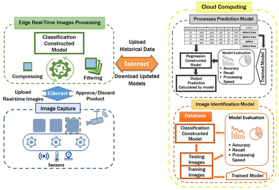 Jsan Free Full Text Intelligent Machine Vision Model For Defective Product Inspection Based 9280