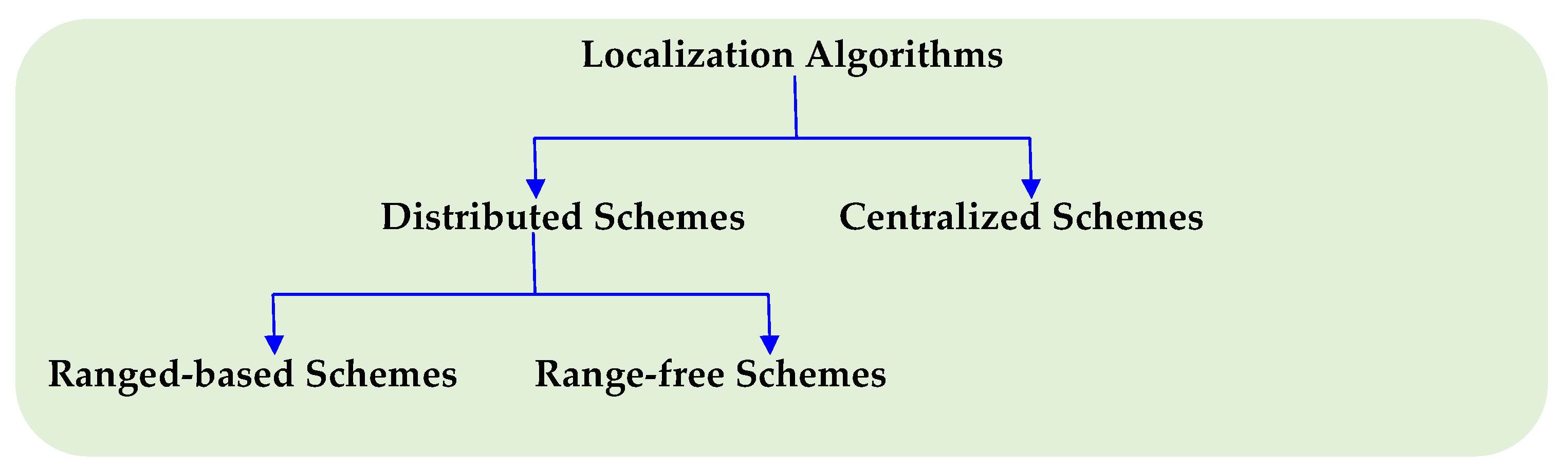 RSSI-Based Localization Schemes for Wireless Sensor Networks Using Outlier Detection