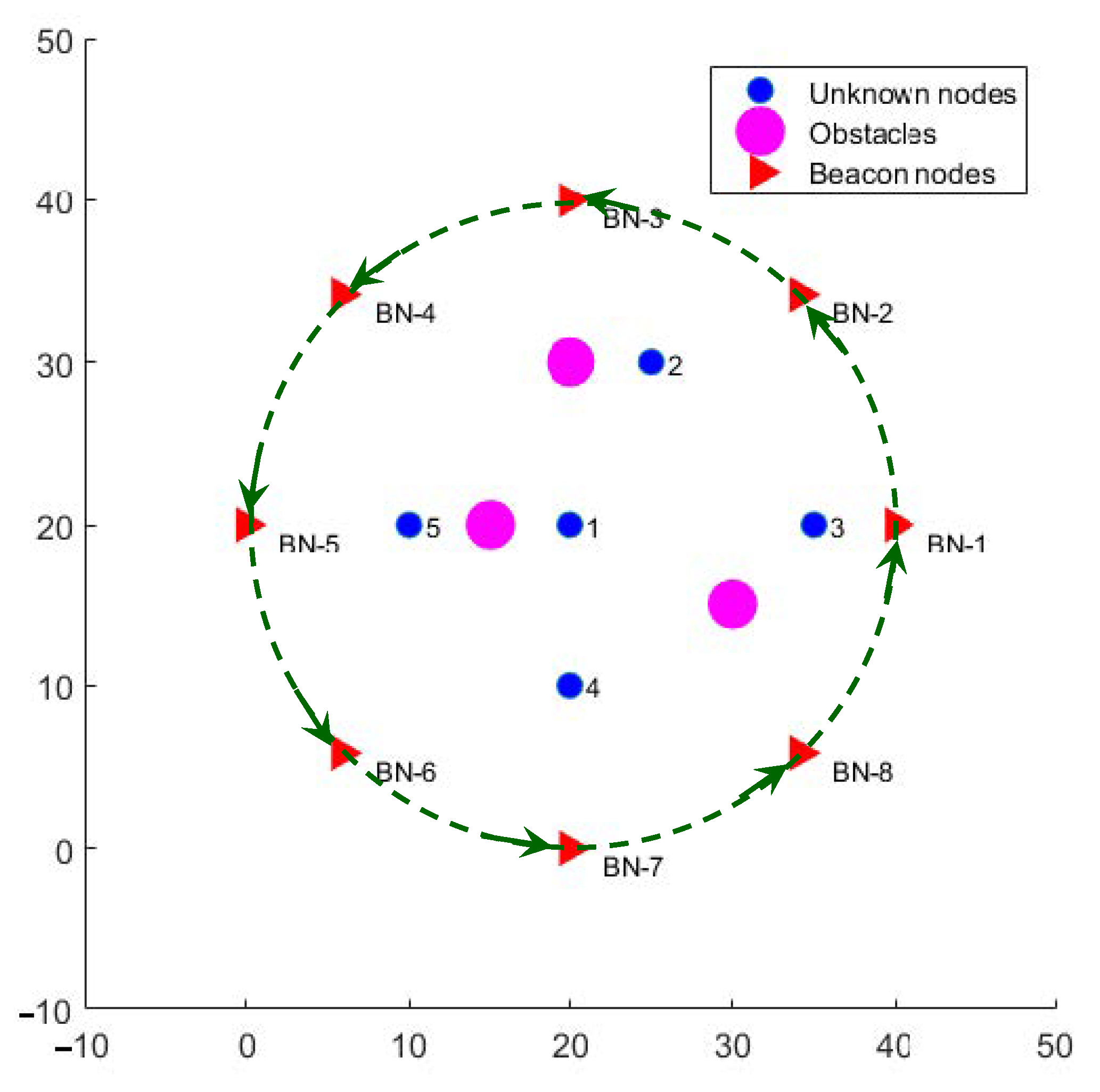 Jsan Free Full Text Rssi Based Localization Schemes For Wireless Sensor Networks Using