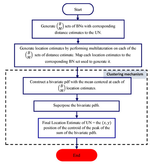 RSSI-Based Localization Schemes for Wireless Sensor Networks Using Outlier Detection