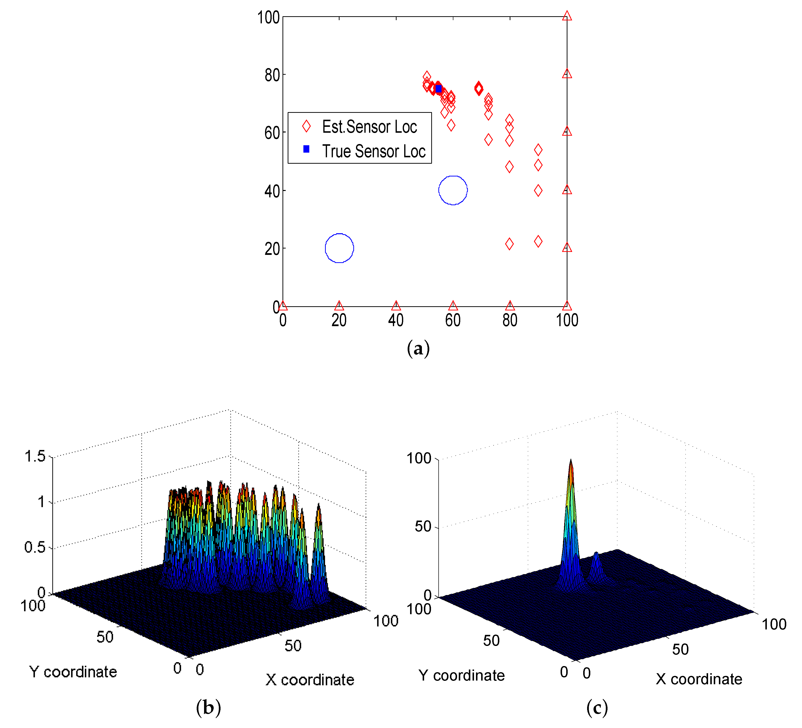 Jsan Free Full Text Rssi Based Localization Schemes For Wireless Sensor Networks Using