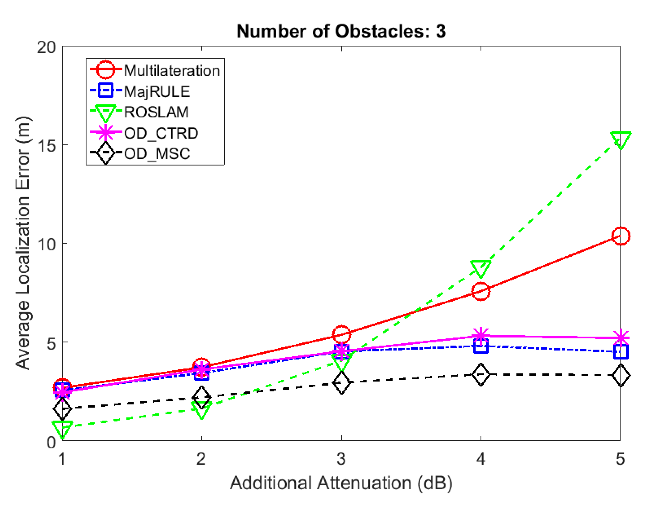 RSSI-Based Localization Schemes for Wireless Sensor Networks Using ...