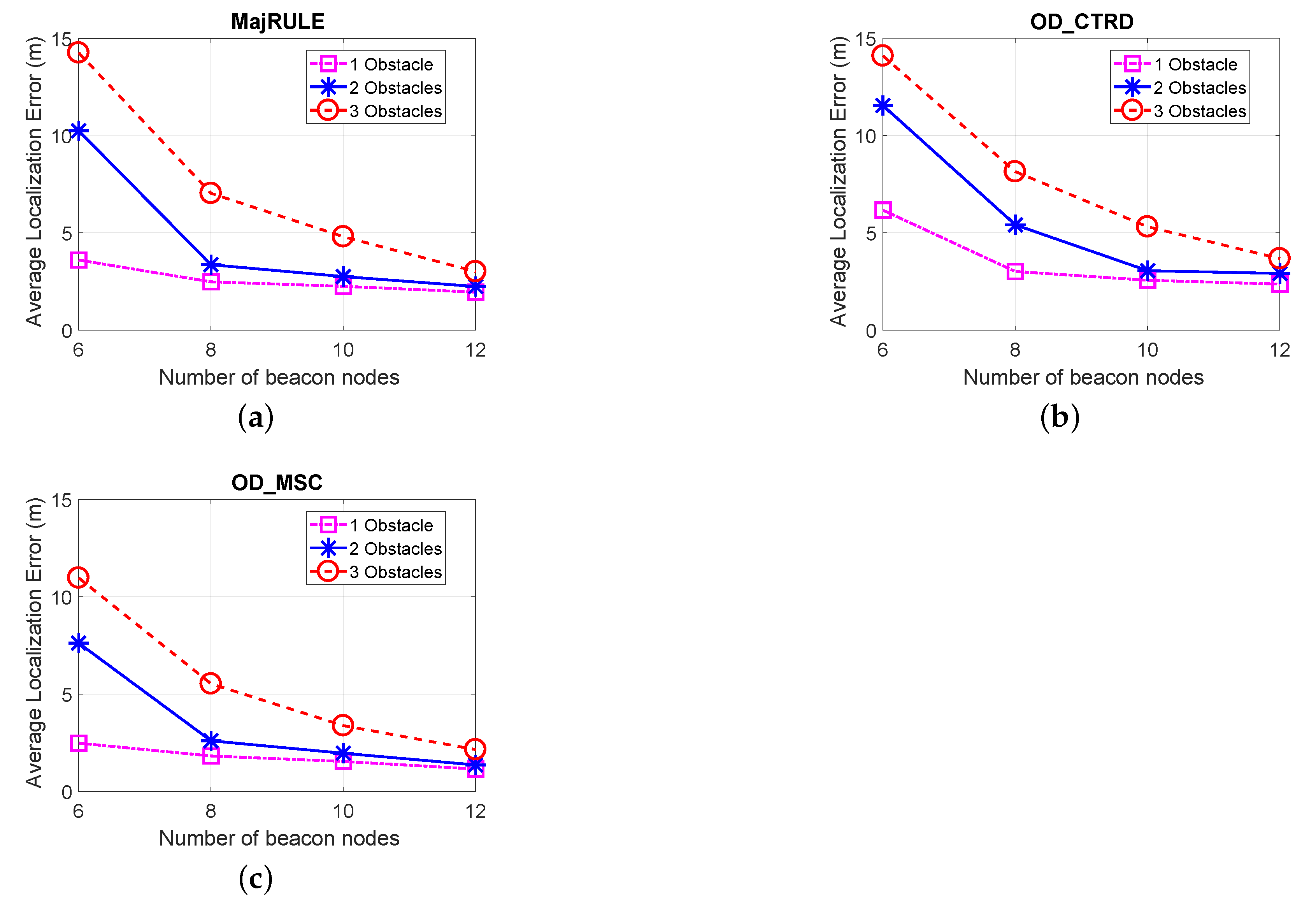 RSSI-Based Localization Schemes for Wireless Sensor Networks Using Outlier Detection