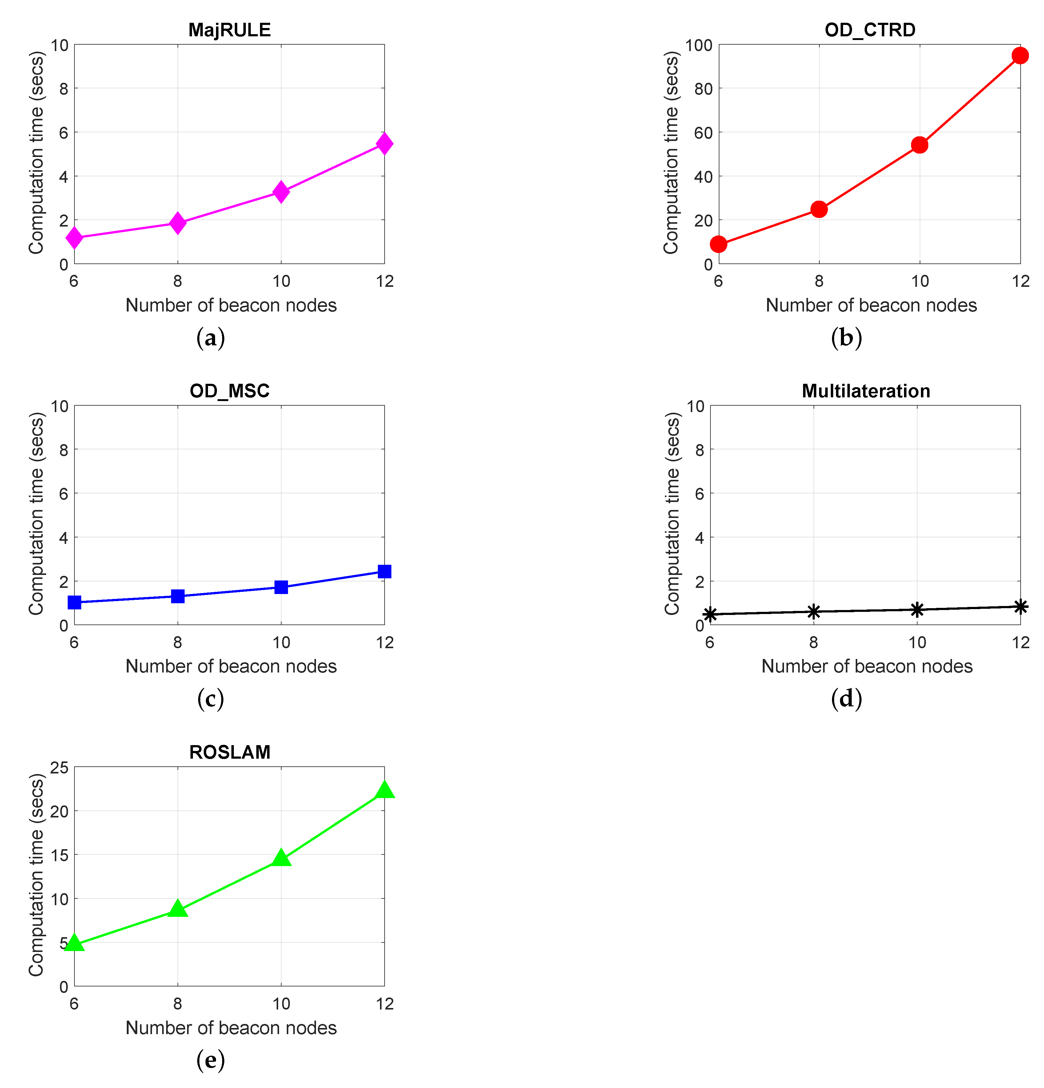 RSSI-Based Localization Schemes for Wireless Sensor Networks Using Outlier Detection