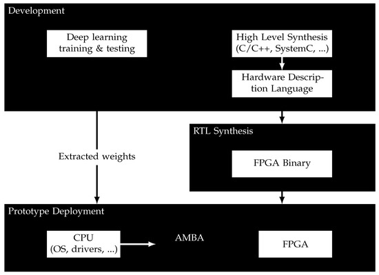 JSAN | Free Full-Text | Embedded Deep Learning Prototyping Approach for ...