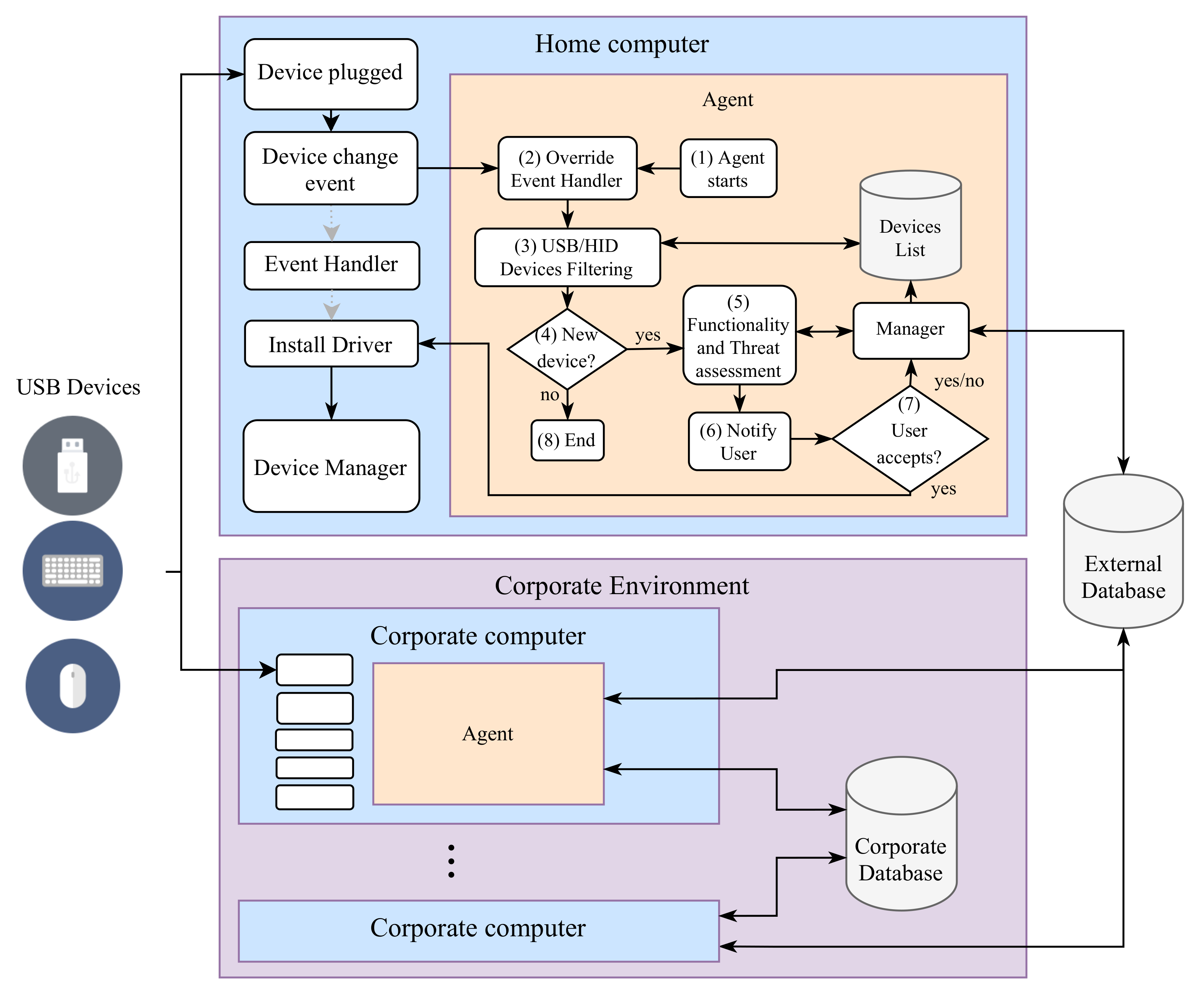 JSAN | Free Full-Text | Distributed Architecture to Enhance Systems ...
