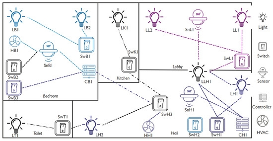 QoS Enabled Heterogeneous BLE Mesh Networks