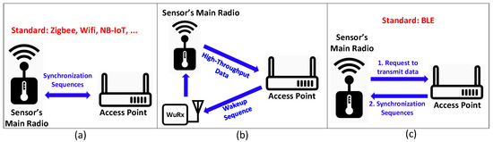 Bluetooth Communication Leveraging Ultra-Low Power Radio Design