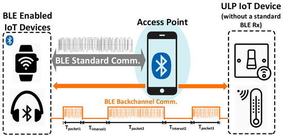 Bluetooth Communication Leveraging Ultra-Low Power Radio Design