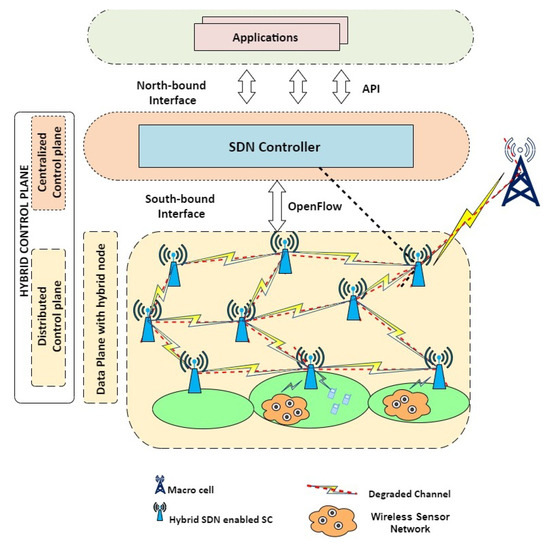 Hybrid SDN Performance: Switching between Centralized and Distributed Modes under Unreliable ...