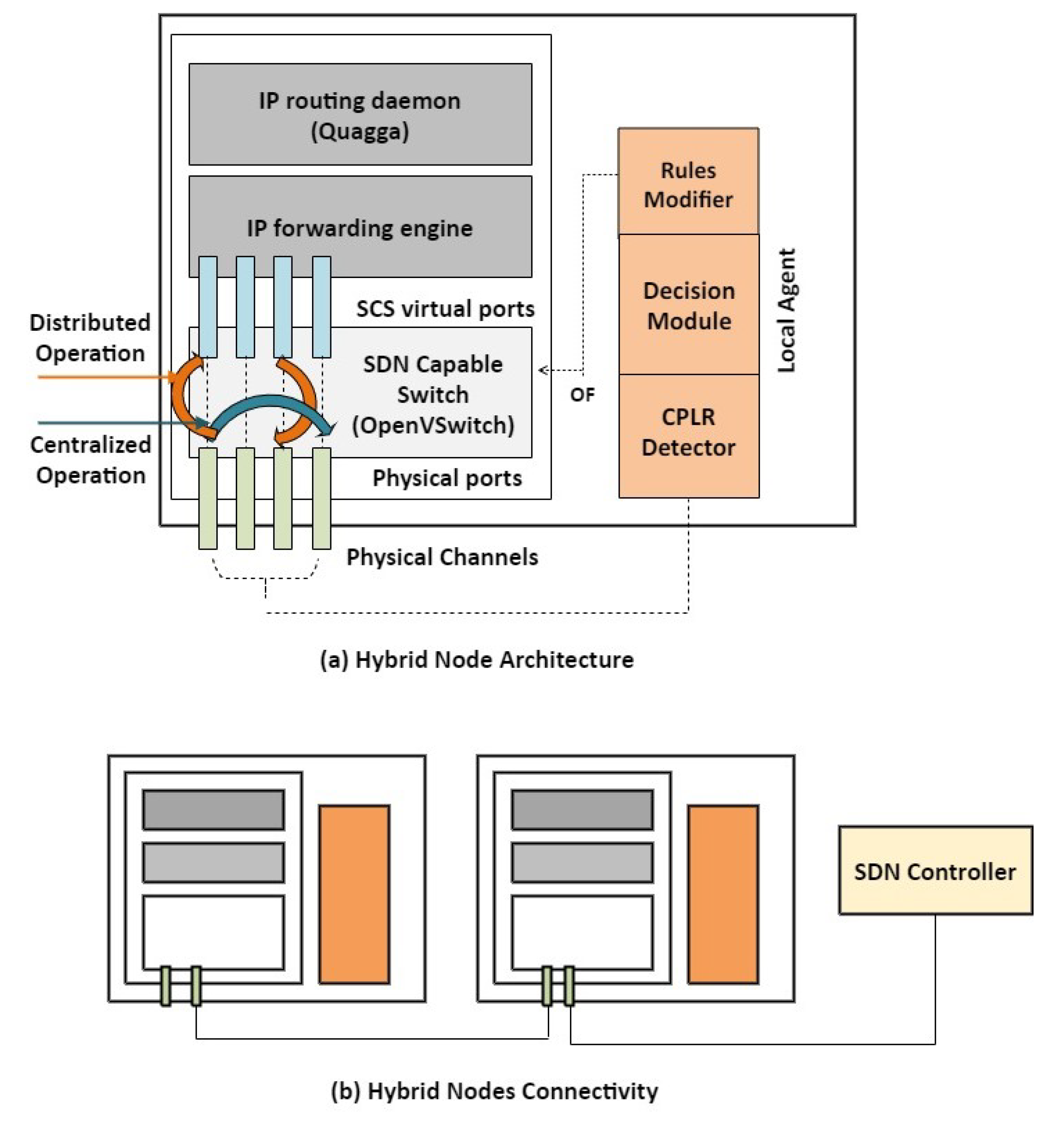 Hybrid SDN Performance: Switching between Centralized and Distributed Modes under Unreliable ...