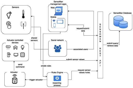 SensoMan: Social Management of Context Sensors and Actuators for IoT