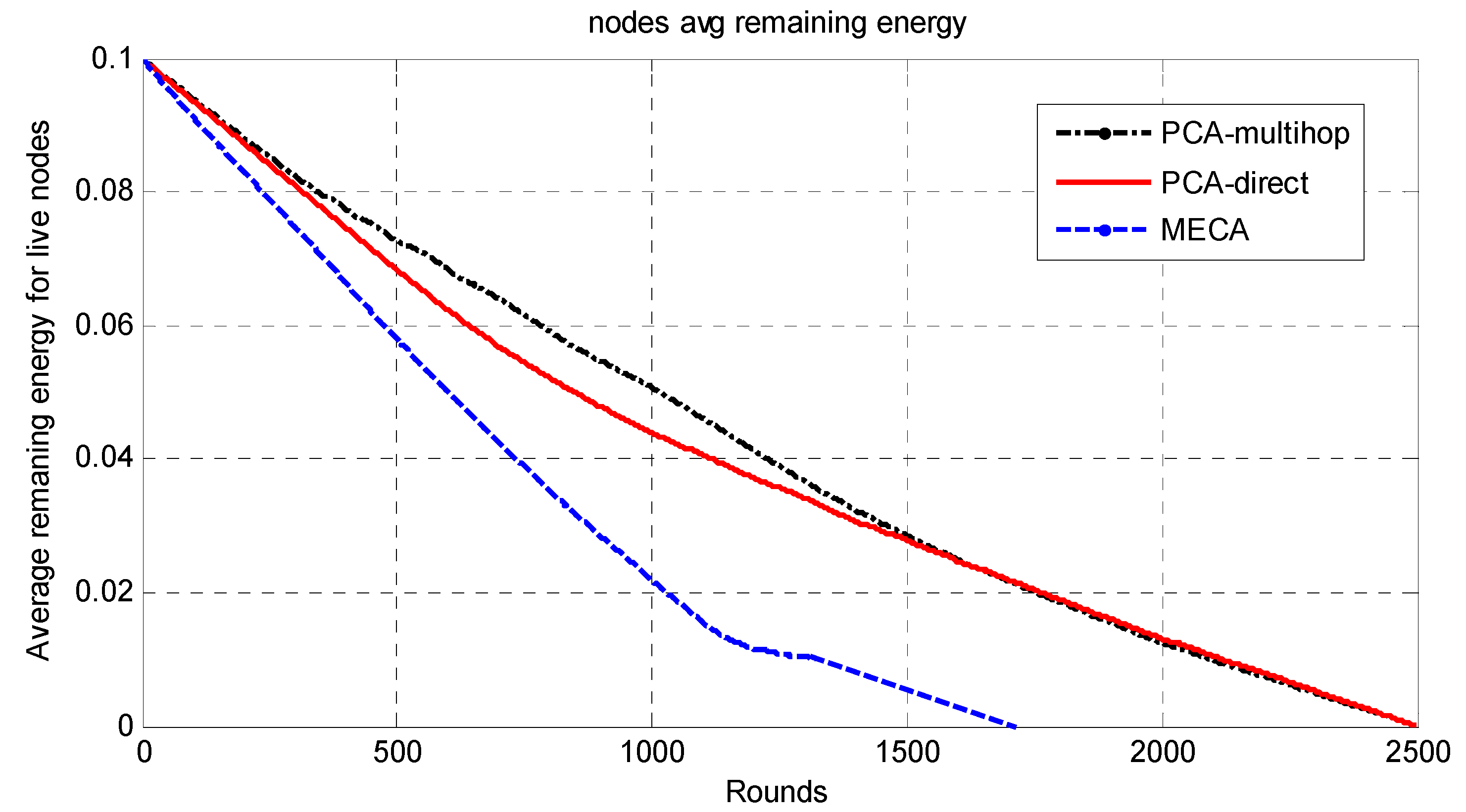 An Efficient Path Generation Algorithm Using Principle Component Analysis for Mobile Sinks in ...